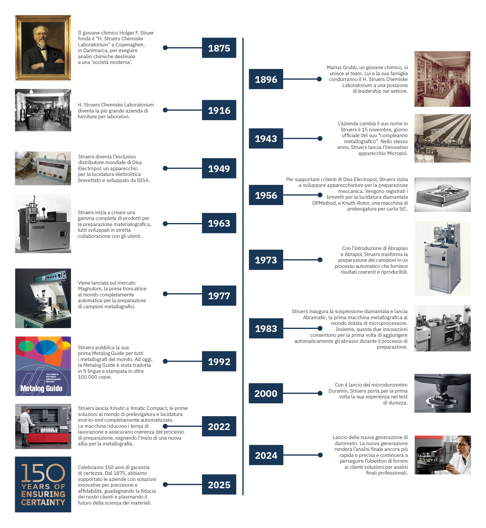 TAPPE SALIENTI DI 150 ANNI DI STORIA STRUERS